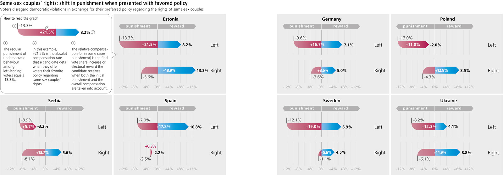 Polarization & Autocratization